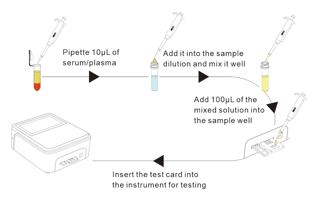 China Canine/Feline CystatinC Test Kit (CysC) Manufacturer and Supplier ...