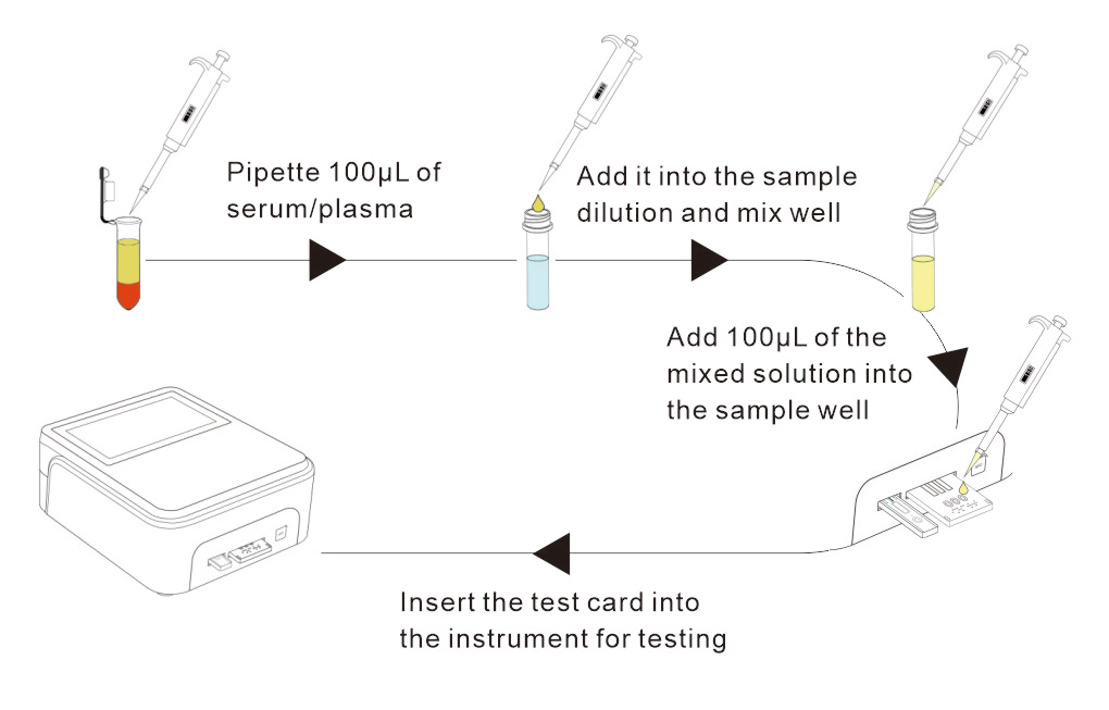 China Symmetric Dimethylarginine Test Kit (SDMA) Manufacturer and ...